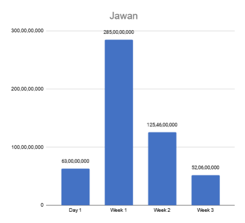 LATEST POSITION | 30 September, 2023 ‘JAWAN’ BECOMES BIGGEST HINDI ...