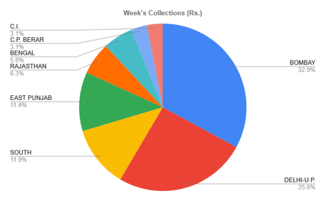 'ANIMAL' 1ST WEEK COLLECTIONS DECEMBER 1-7, 2023 | 9 December, 2023 ...