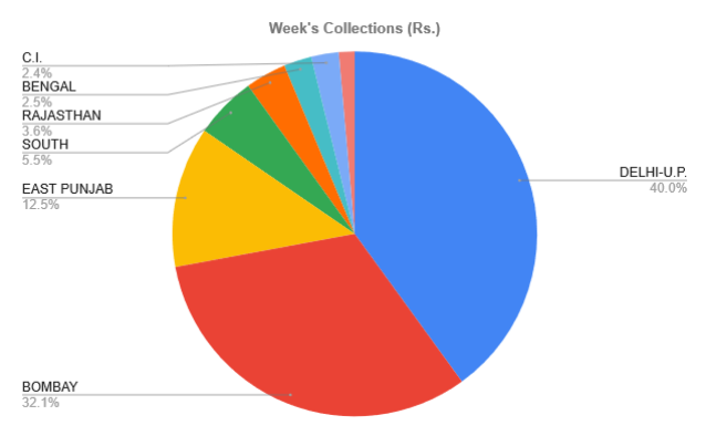 ‘CRAKK’ 1ST WEEK COLLECTIONS FEBRUARY 23-29, 2024 | 2 March, 2024 ...