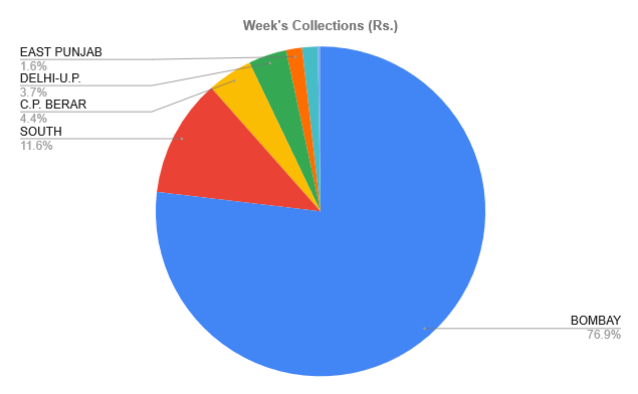 'SWATANTRYA VEER SAVARKAR' 5TH WEEK COLLECTIONS APRIL 19-25, 2024 | 27 ...